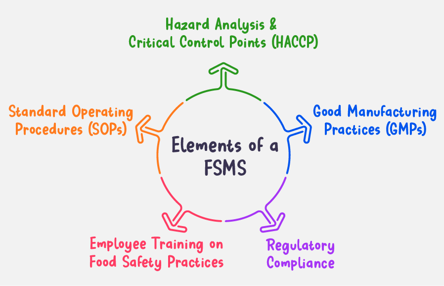 The Future of Food Safety and Its Potential Impact on the Food Industry